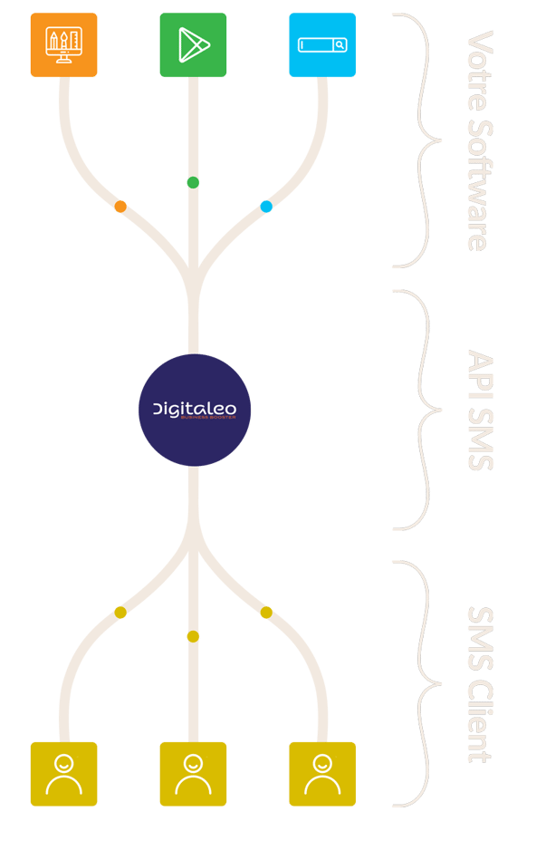 API SMS - Envoi de SMS depuis vos site